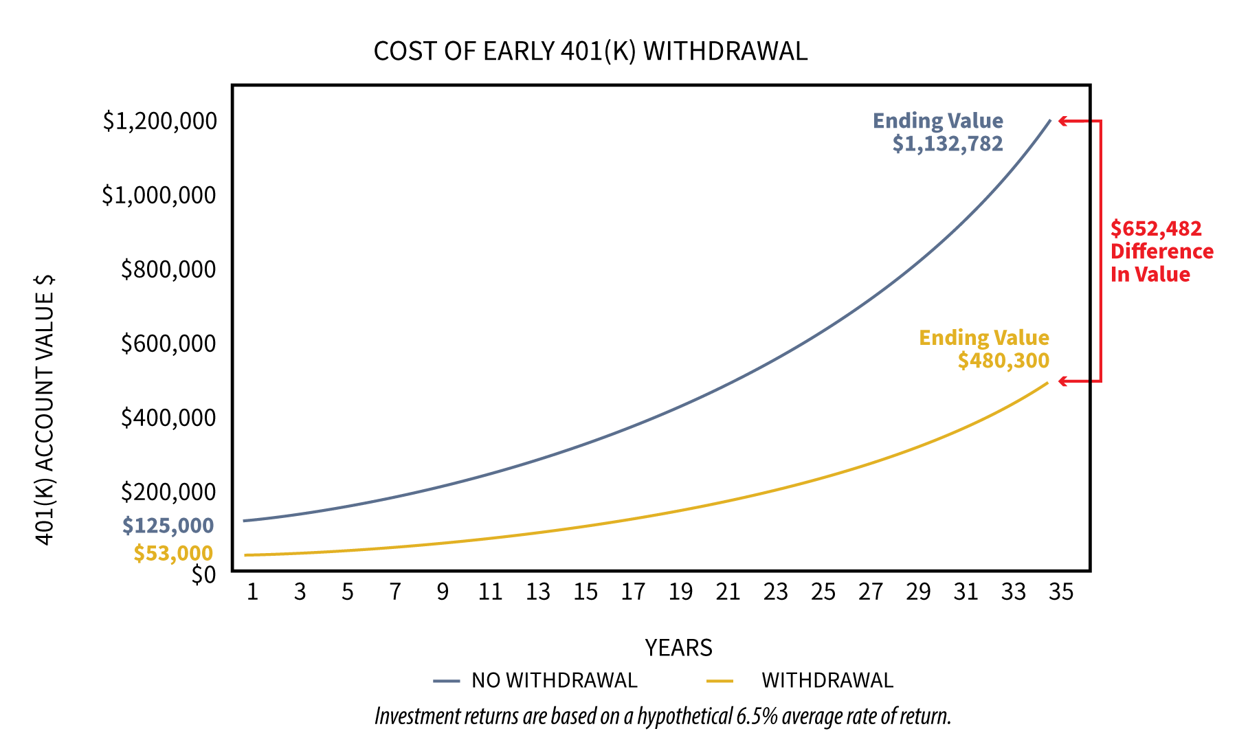 The Real Cost of Dipping into Your 401(k) Early | Strata Capital
